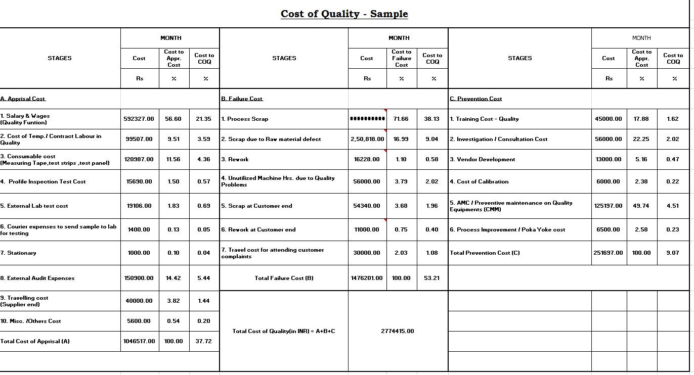 Understanding The Economics of Quality(Cost of Quality-COQ) - Quality ...