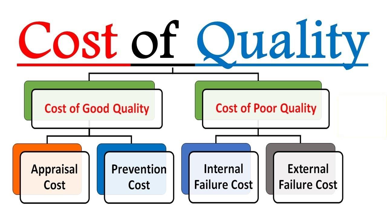 Understanding The Economics of Quality(Cost of Quality-COQ) - Quality ...